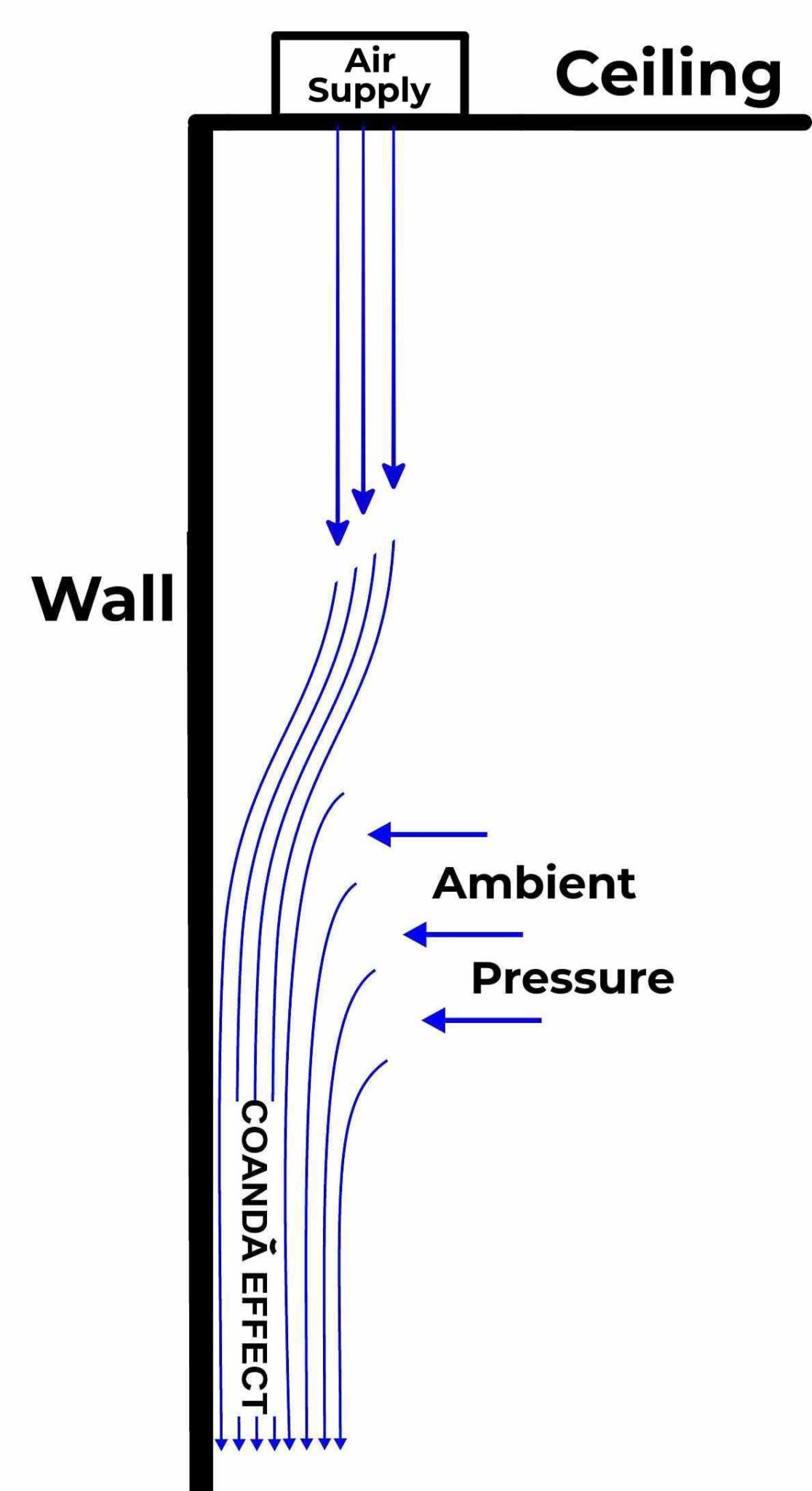 Air Supply Register Placement